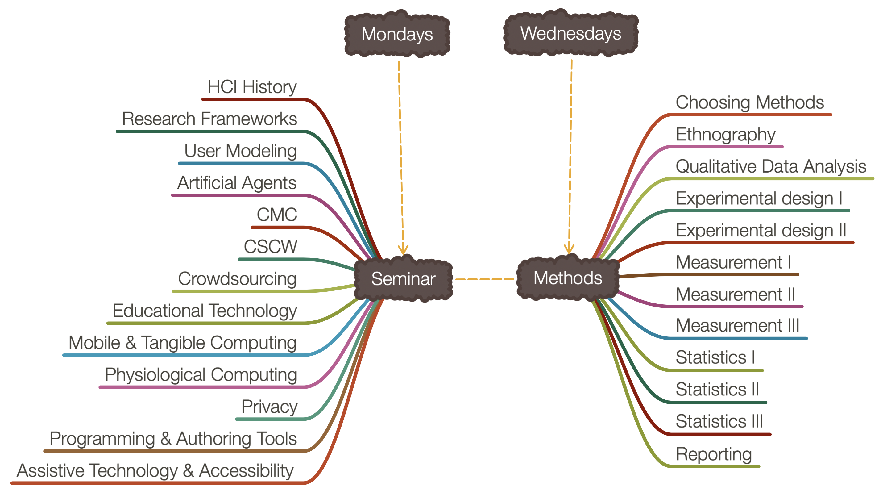 Overview - CS-770 HCI